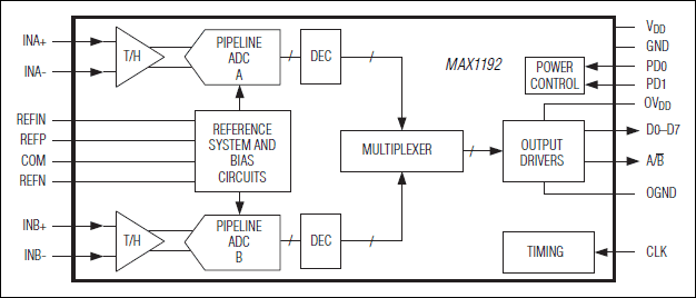 MAX1192 Datasheet and Product Info | Analog Devices