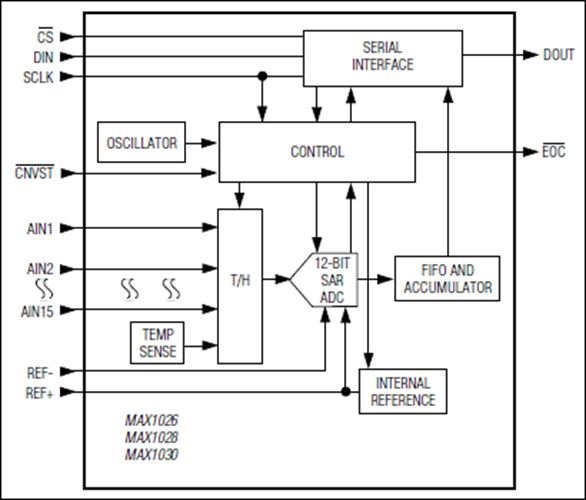 MAX1028 10-Bit 300ksps ADCs with FIFO, Temp Sensor, Internal Reference | Analog Devices