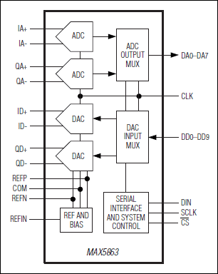 MAX5863 Datasheet and Product Info | Analog Devices