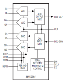 MAX5864 Ultra-Low-Power, High-Dynamic-Performance, 22Msps Analog Front ...
