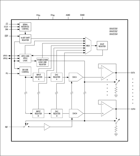 MAX5595 Buffered, Fast-Settling, Octal, 12/10/8-Bit, Voltage-Output DACs | Analog Devices