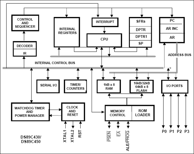 DS89C450 Ultra-High-Speed Flash Microcontrollers | Analog Devices