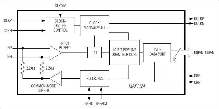 MAX1124 Datasheet and Product Info | Analog Devices