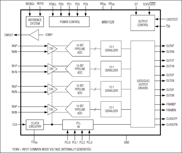 MAX1126 Datasheet and Product Info | Analog Devices