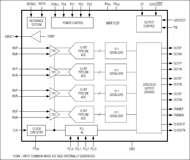 MAX1126 Datasheet and Product Info | Analog Devices