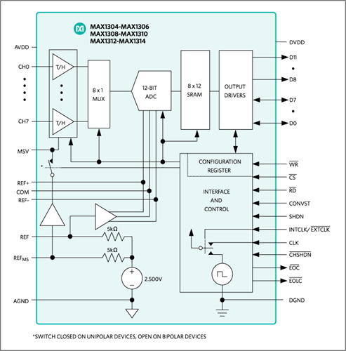 MAX1314 Datasheet and Product Info | Analog Devices