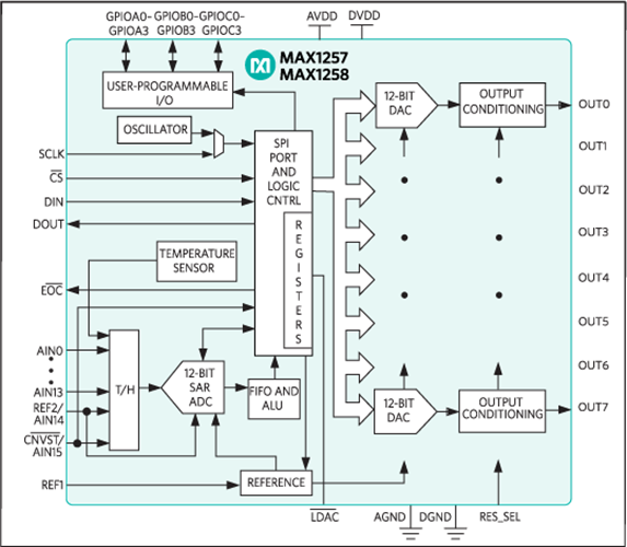 MAX1257 12-Bit, Multichannel ADCs/DACs with FIFO, Temperature Sensing ...