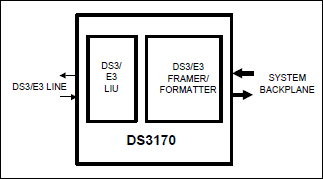 DS3170 DS3/E3 Single-Chip Transceiver | Analog Devices