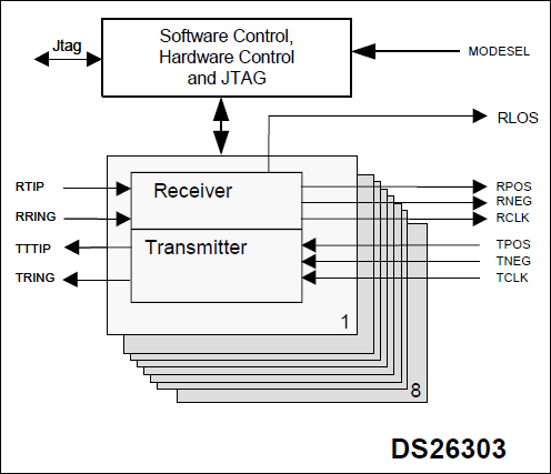 DS26303 3.3V, E1/T1/J1, Short-Haul, Octal Line Interface Unit | Analog ...