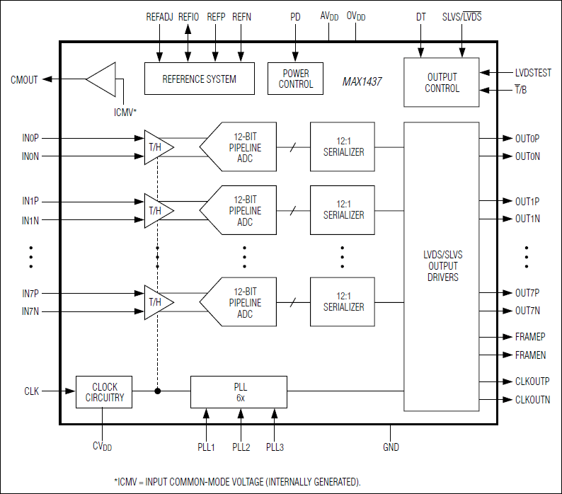 MAX1437 Datasheet and Product Info | Analog Devices