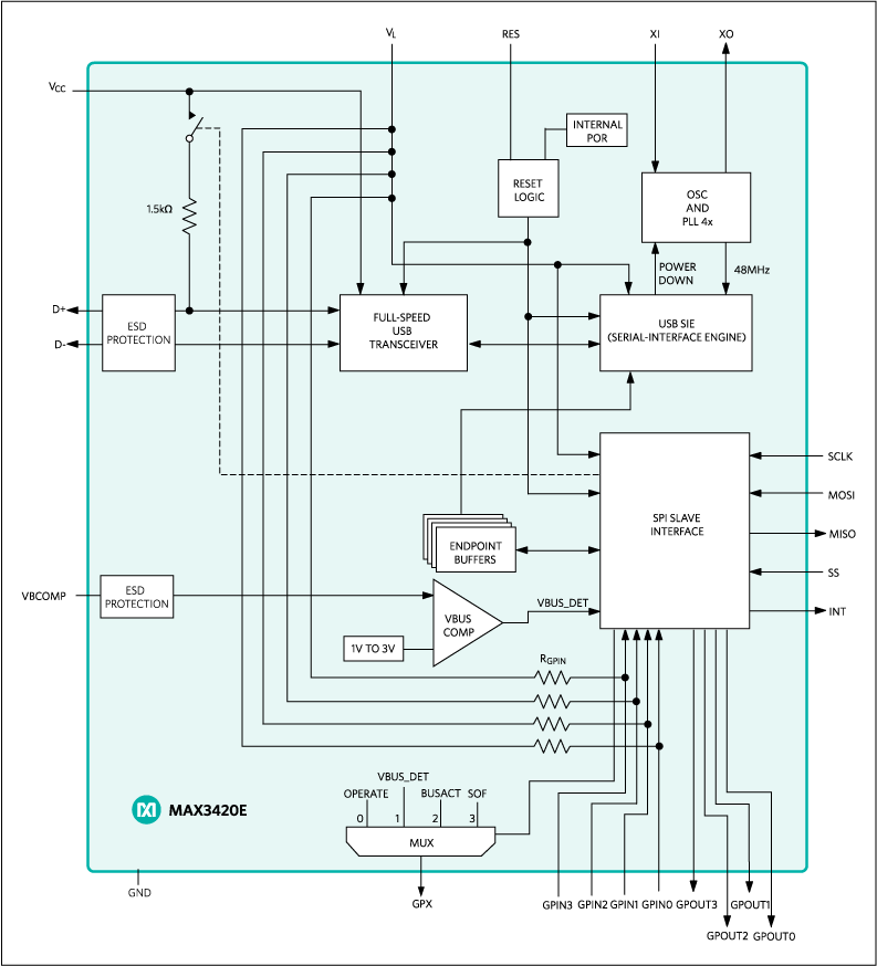 MAX3420E USB Peripheral Controller with SPI Interface | Analog Devices