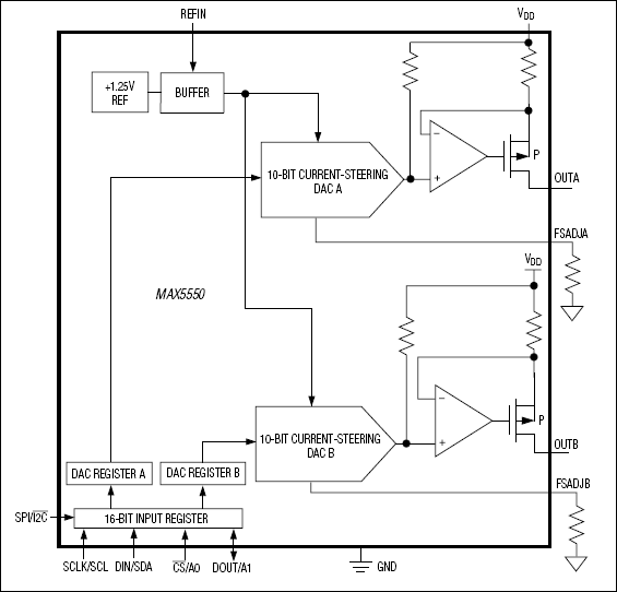 MAX5550 Dual, 10-Bit, Programmable, 30mA High-Output-Current DAC | Analog Devices
