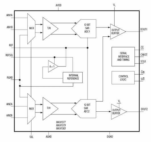 MAX1383 Dual, 12-Bit, 1.25Msps, Simultaneous-Sampling ADCs with Serial Interface | Analog Devices