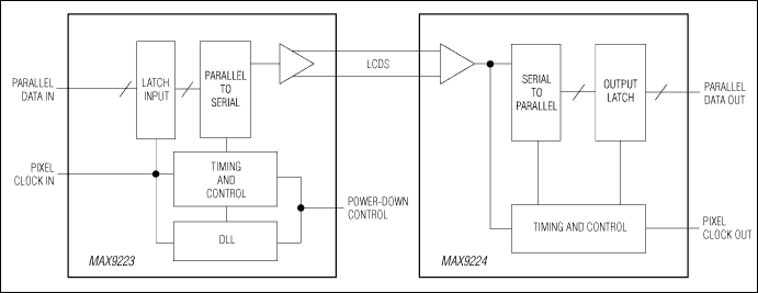 MAX9224 22-Bit, Low-Power, 5MHz to 10MHz Serializer and Deserializer ...