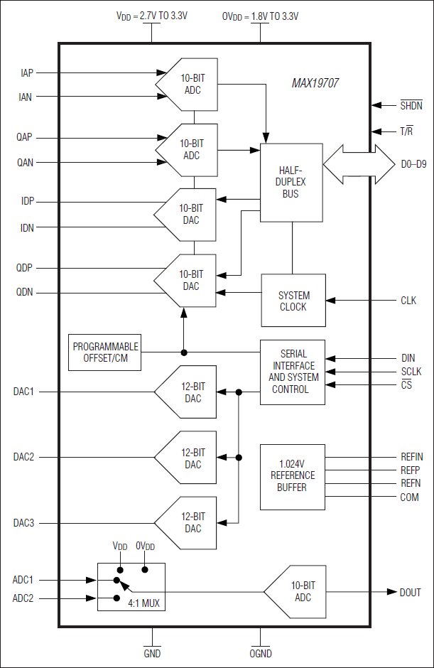 MAX19707 10-Bit, 45Msps, Ultra-Low-Power Analog Front-End | Analog Devices