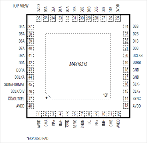 MAX19515 Dual-Channel, 10-Bit, 65Msps ADC | Analog Devices