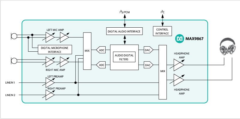 MAX9867 Ultra-Low Power Stereo Audio Codec | Analog Devices