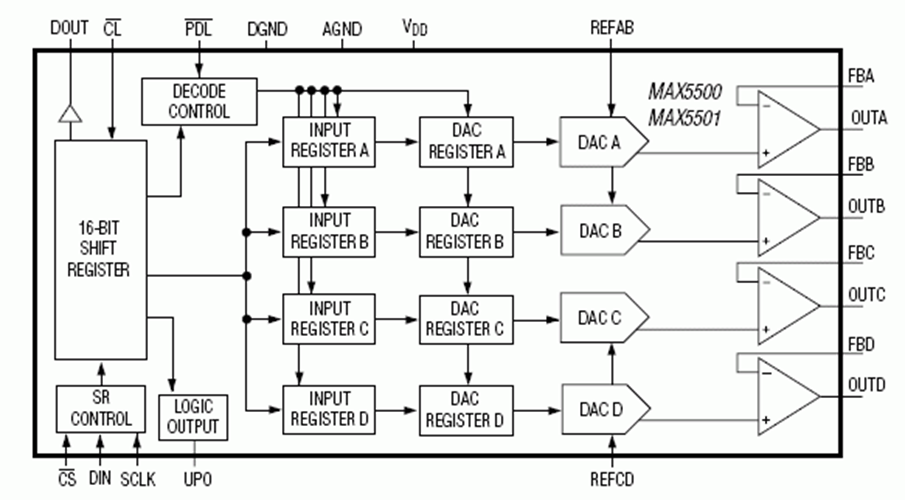MAX5500 Low-Power, Quad, 12-Bit Voltage-Output DACs with Serial Interface | Analog Devices