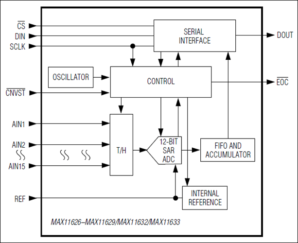 MAX11633 12-Bit, 300ksps ADCs with FIFO and Internal Reference | Analog ...
