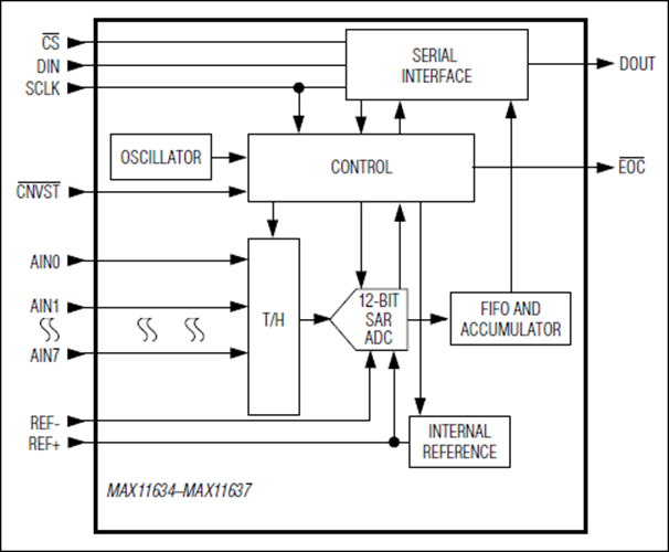 MAX11634 12-Bit, 300ksps ADCs with Differential Track/Hold, and ...