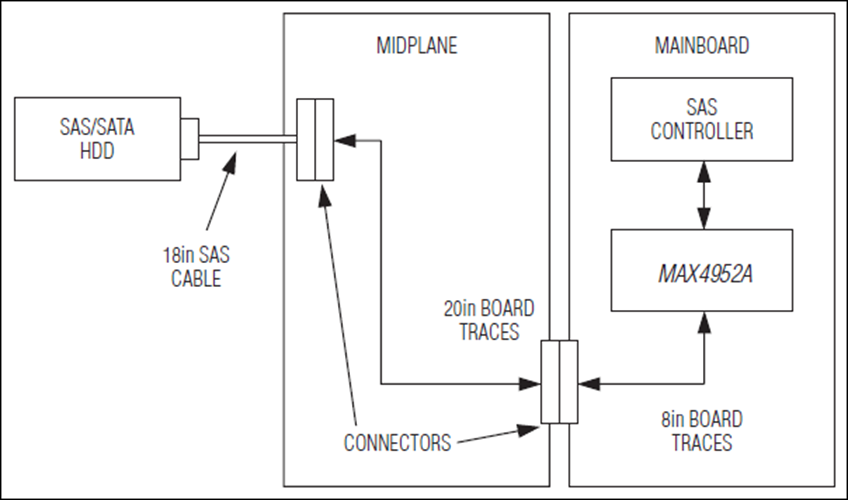 MAX4952A Dual Equalized 1.5/3.0/6.0GT/s SAS/SATA Redriver | Analog Devices
