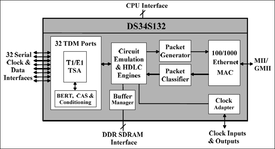 DS34S132 32-Port TDM-over-Packet IC | Analog Devices