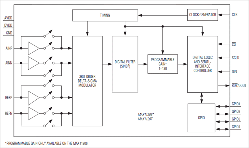 MAX11207 20-Bit, Single-Channel, Ultra-Low-Power, Delta-Sigma ADCs with Programmable Gain and ...