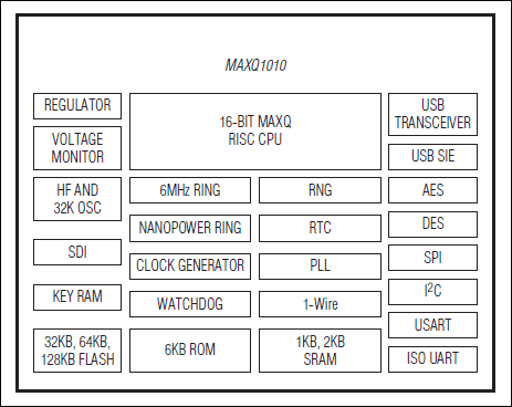 MAXQ1010 DeepCover Secure Microcontroller for Security Tokens with RTC and USB | Analog Devices