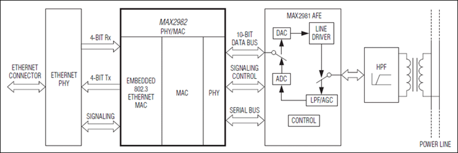MAX2982 Industrial Broadband Powerline Modem | Analog Devices