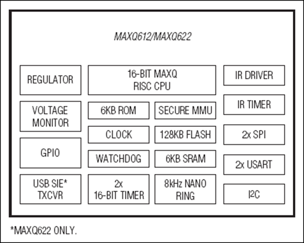 MAXQ622 Datasheet and Product Info | Analog Devices