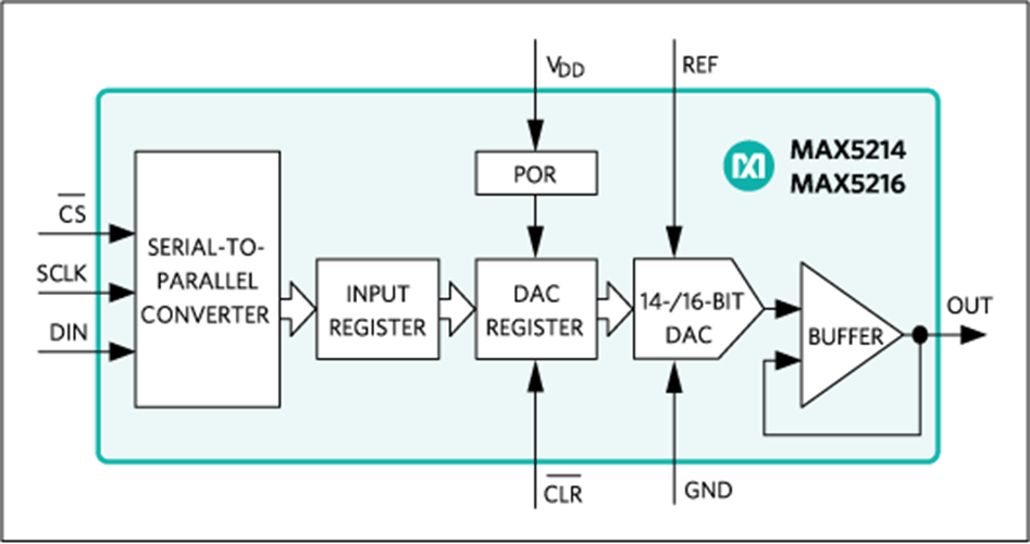 MAX5216 14-/16-Bit, Low-Power, Buffered Output, Rail-to-Rail DACs with SPI Interface | Analog ...