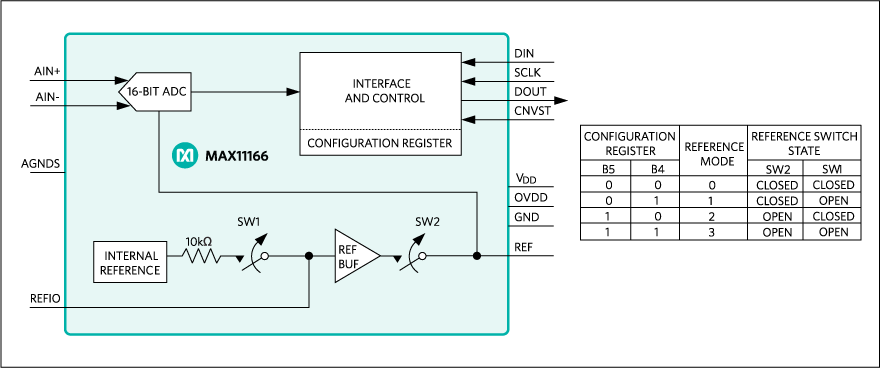 MAX11166 16-Bit, 500ksps, ±5V SAR ADC with Internal Reference in TDFN | Analog Devices