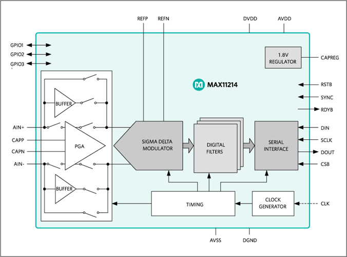 MAX11214 24-Bit, 5mW, 140dB SNR, 32ksps Delta-Sigma ADC with Integrated ...