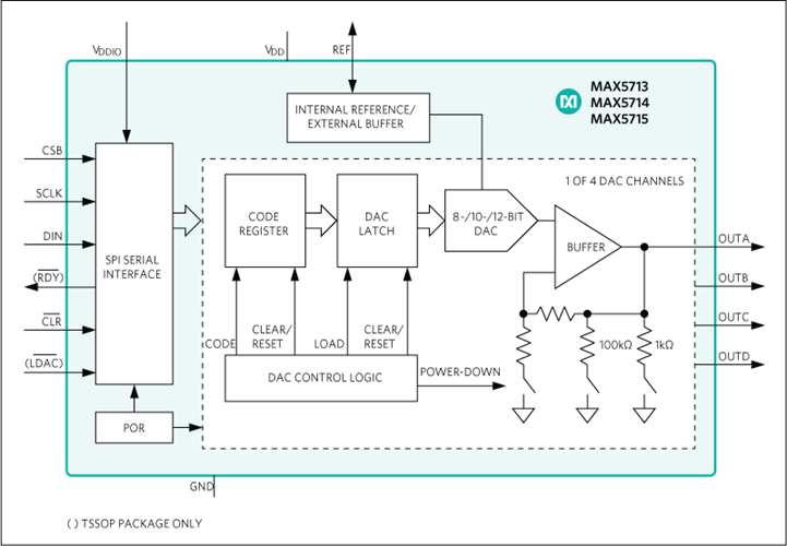 MAX5715 Ultra-Small, Quad-Channel, 8-/10-/12-Bit Buffered Output DACs with Internal Reference ...