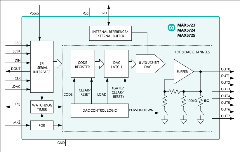 MAX5725 Ultra-Small, Octal-Channel, 8-/10-/12-Bit Buffered Output DACs with Internal Reference ...