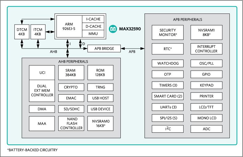 MAX32590 DeepCover Secure Microcontroller with ARM926EJ-S Processor Core | Analog Devices