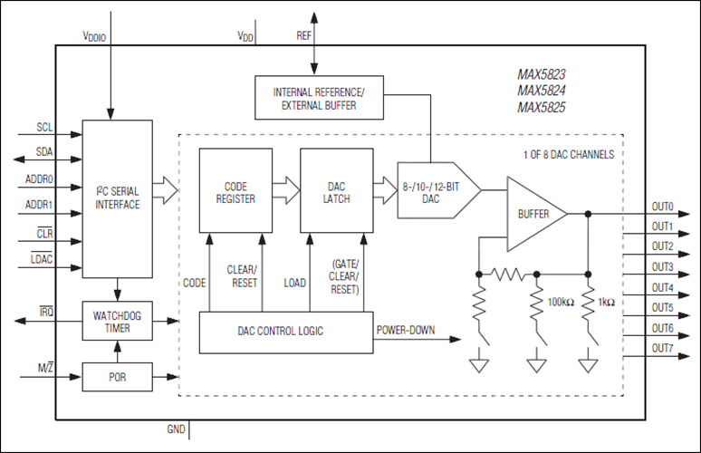 MAX5825 Ultra-Small, Octal Channel, 8-/10-/12-Bit Buffered Output DACs with Internal Reference ...