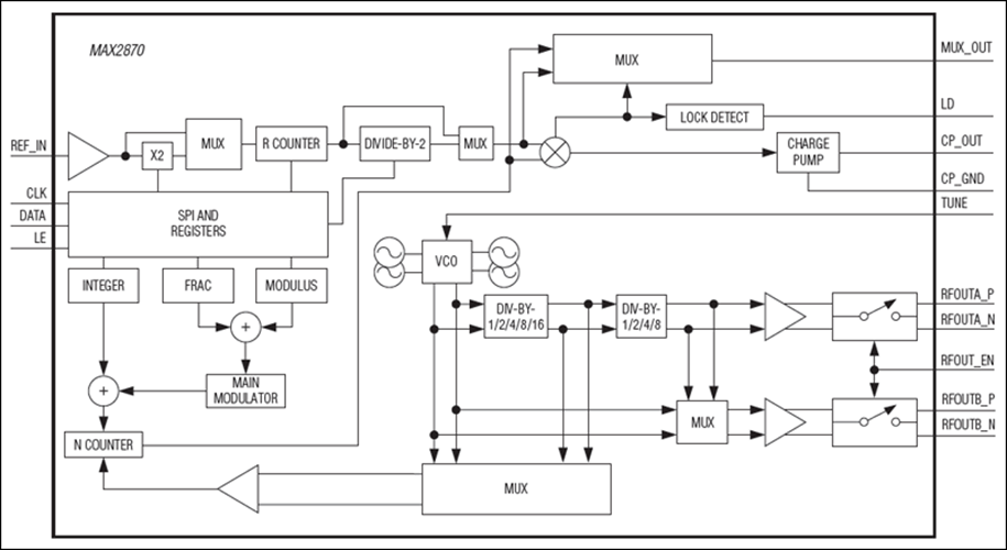MAX2870 23.5MHz to 6000MHz Fractional/Integer-N Synthesizer/VCO ...
