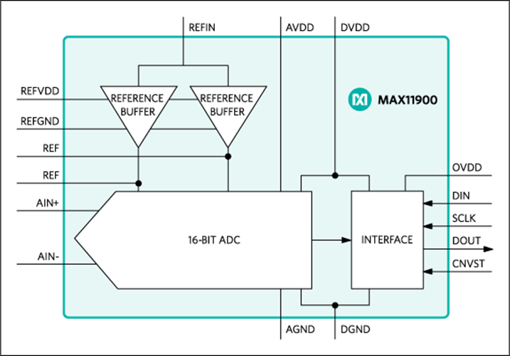 MAX11900 16-Bit, 1Msps, Low-Power, Fully Differential SAR ADC | Analog Devices