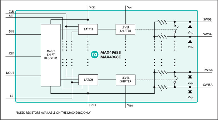 MAX4968C 16-Channel, Linear, High-Voltage Analog Switches in BGA Packages | Analog Devices