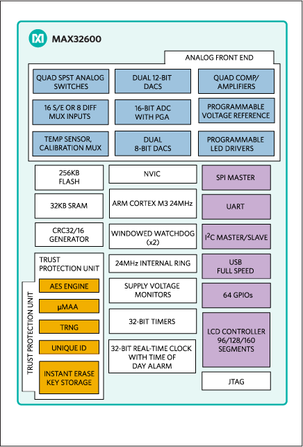 MAX32600 Datasheet and Product Info | Analog Devices