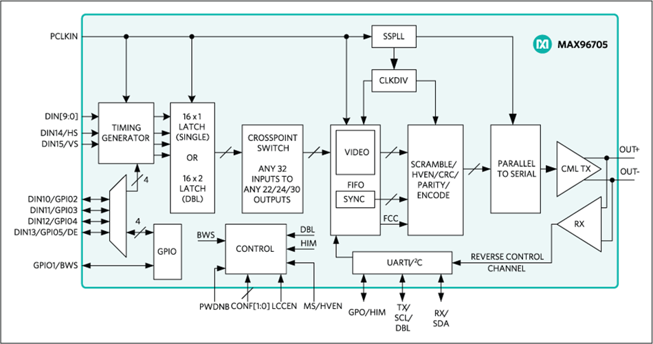 MAX96705 Datasheet and Product Info | Analog Devices