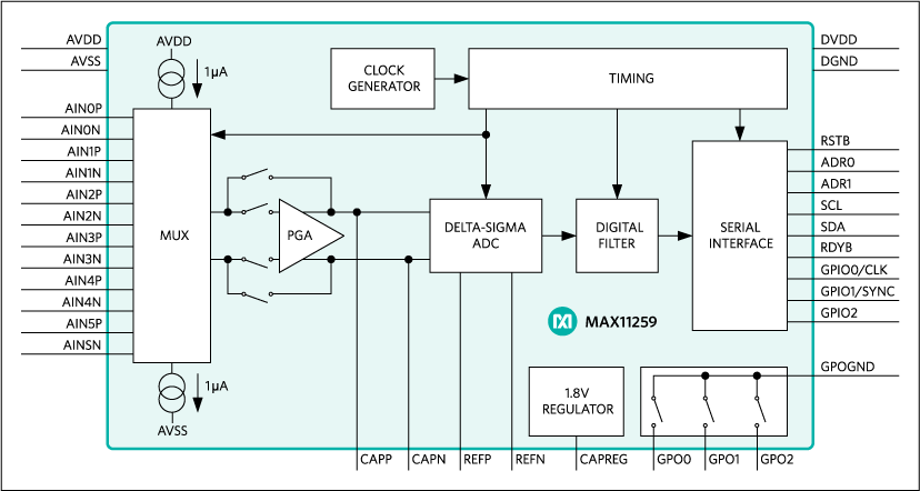 MAX11259 24-Bit, 6-Channel, 16ksps, 6.2nV/√Hz PGA, Delta-Sigma ADC with I²C Interface | Analog ...