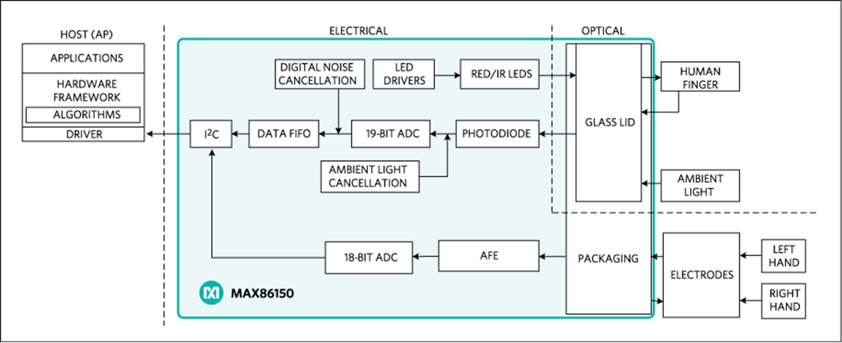 MAX86150 Datasheet and Product Info | Analog Devices