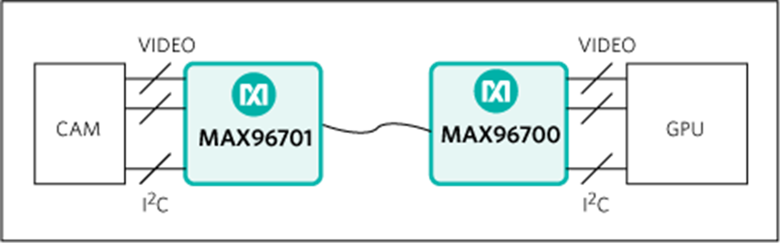MAX96701 Datasheet and Product Info | Analog Devices