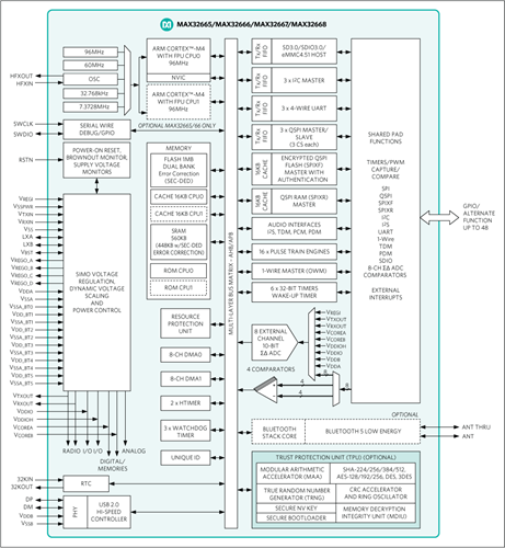 MAX32665 Low-Power ARM Cortex-M4 with FPU-Based Microcontroller with Bluetooth 5 for Wearables ...