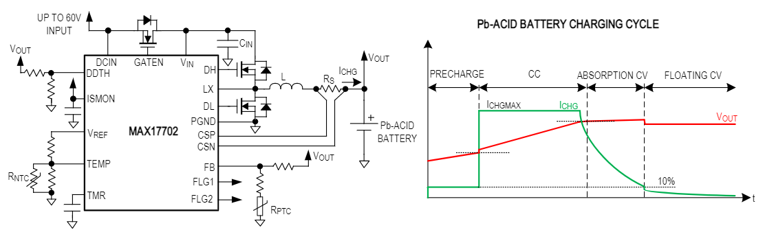 MAX17702 4.5V to 60V, Synchronous Step-Down Lead-Acid Battery Charger Controller | 亚德诺（ADI）半导体
