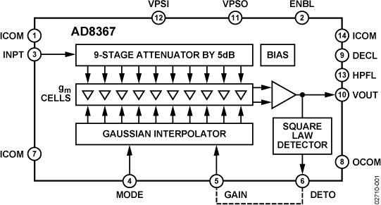 AD8367 Datasheet and Product Info | Analog Devices