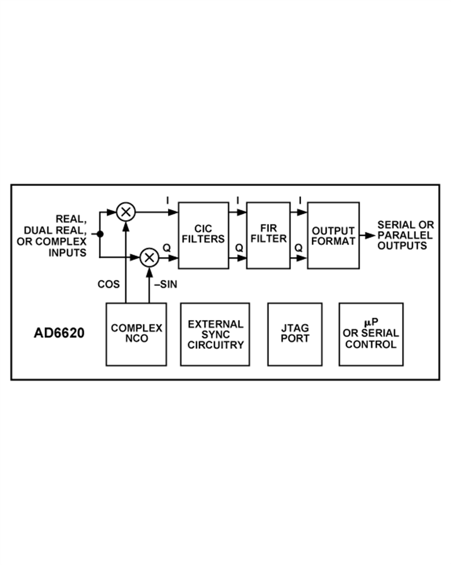 AD6620 Datasheet and Product Info | Analog Devices