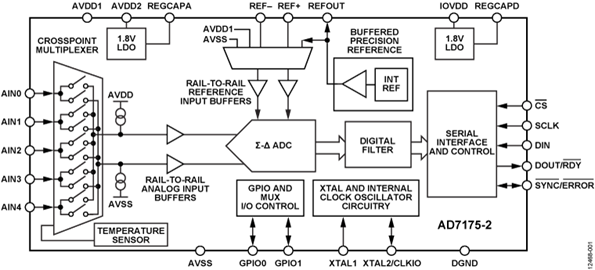 AD7175-2 数据手册和产品信息 | 亚德诺（ADI）半导体